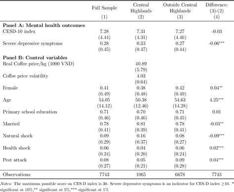 Table 1 From Commodity Price Volatility And The Psychological Well‐being Of Farmers Semantic