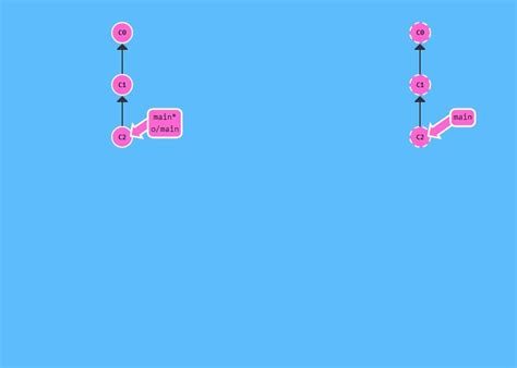 Git Reset和git Revert的区别 知乎