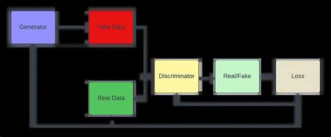 Gans Understanding The Creative Adversarial Relationship