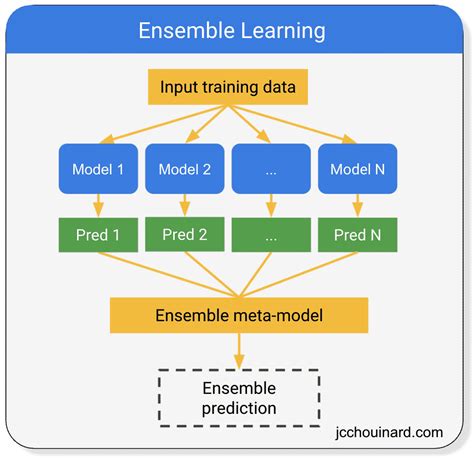 Day 51 Of 60daysOfMachineLearning Ensemble Learning Ensemble