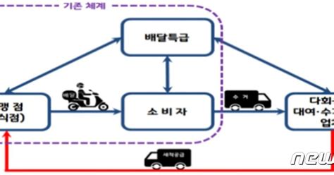 경기도 다회용 배달·포장 용기로 1회용 플라스틱 용기 줄인다