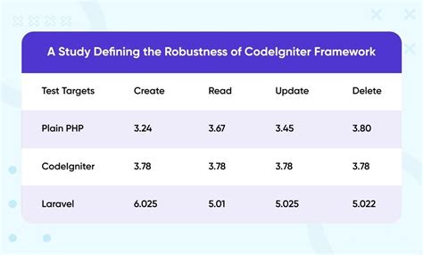 What Is Codeigniter Framework And Its Importance For Php Web