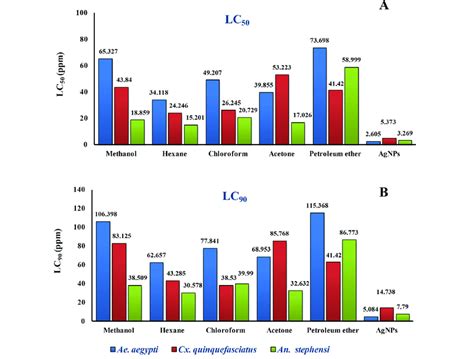 A And Btoxicity Lc 50 And Lc 90 Of Pimenta Dioica Leaf Extracts In