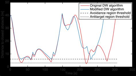 Distance To Closest Obstacle Download Scientific Diagram
