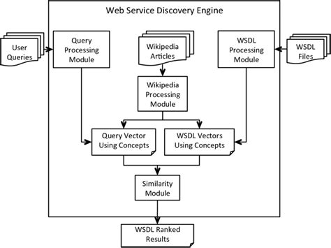 5 Main Components Of Our Esa Concept Based Web Service Discovery System Download Scientific