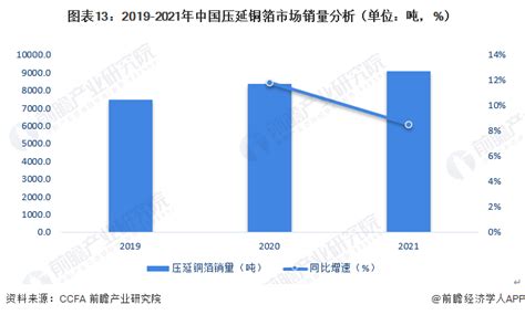 预见2023：《2023年中国铜箔行业全景图谱》（附市场规模、竞争格局和发展趋势等）铜箔新浪财经新浪网