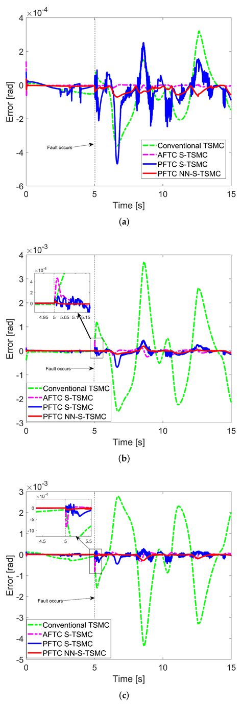Adaptive Fault Tolerant Tracking Control For Multi Joint Robot Manipulators Via Neural Network
