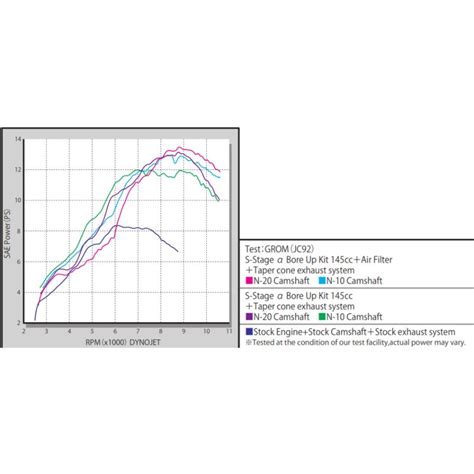 Takegawa Takegawa 145cc S Stage Bore Up Kit For Honda Msx Grom 125cc Jc92 Price 1 299 95 €