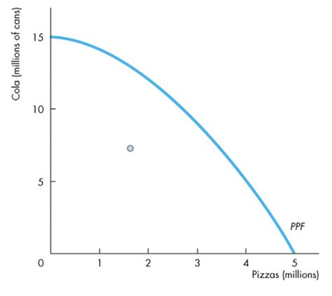 Chapter 2 Graphing Flashcards Quizlet