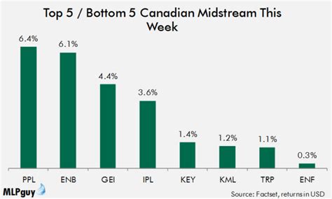 Midstream Wins Mlps Pull Up Lame Seeking Alpha
