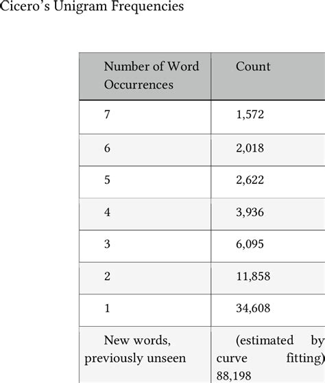 Calculating Cicero S Propensity For Using A New Word Good Turing