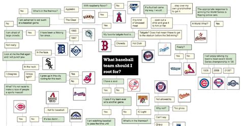 Dropped Strike Three Baseball Fandom Flowchart