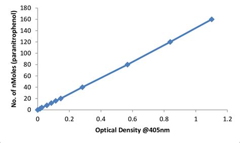 Standard Curve For The Estimation Of Amount Of P Nitrophenol Released