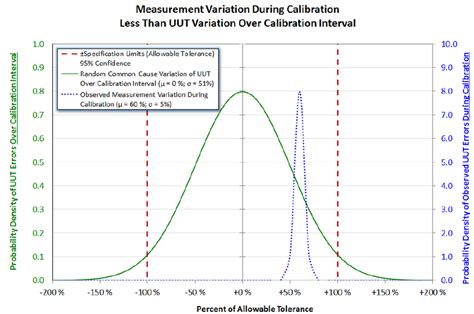 Measurement Variation During Calibration Compared With Variation Over