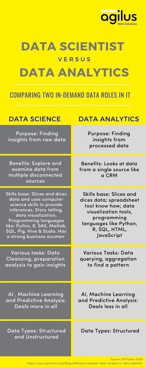 Data Scientist Vs Data Analytics Fulbabu Islam