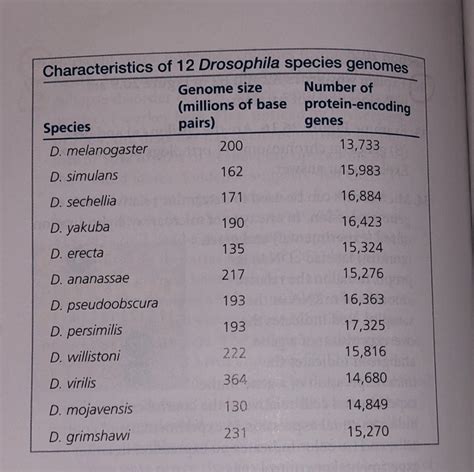 Solved A Group Of Scientist Sequence The Genomes Of 12