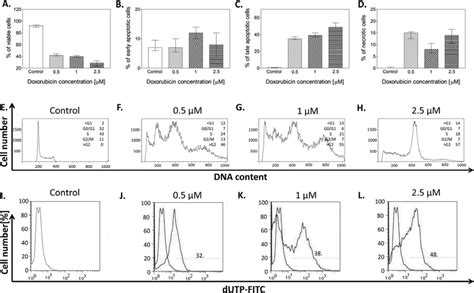 Flow Cytometry Analysis Of Viable A Early Apoptotic B Late