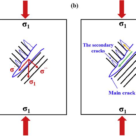 E Nucleation And Propagation For Cracks A Schematic Of Stress B