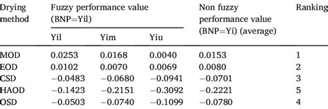 Final Assessment Value And Ranking Of Drying Methods For Blanched Mango Download Scientific