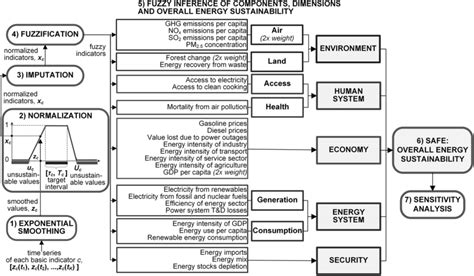Data Preprocessing Multistage Fuzzy Inference And Assessment Of Energy Download Scientific