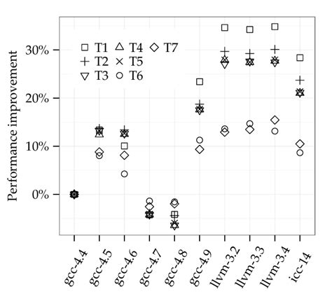 Performance Improvement With Different C Compilers Relative To Gcc