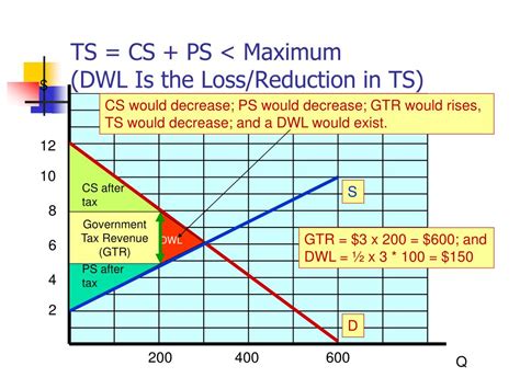 ppt consumer surplus cs producer surplus ps total surplus ts