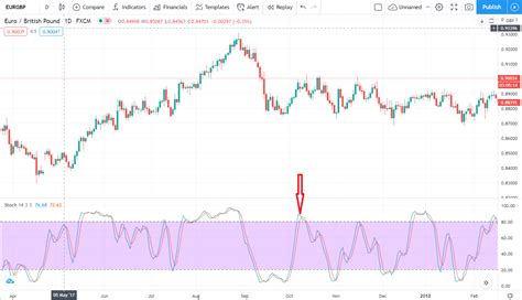 Stochastic Oscillator Explained And Examined Analyzing Alpha