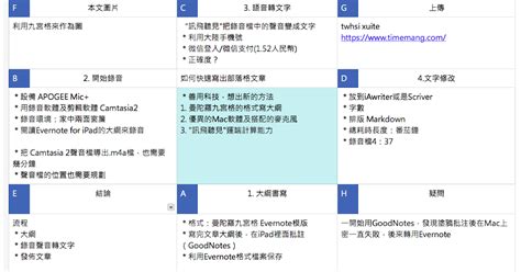 如何快速寫出部落格文章