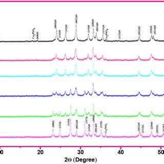 Refined XRD Patterns Of Nd0 Pure And Nd5 Nd Sr Substitution In