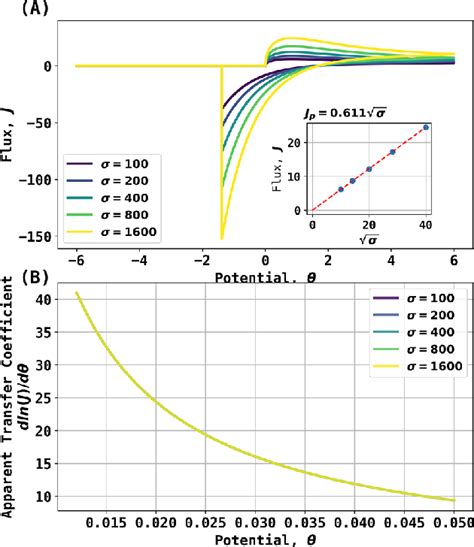 A Simulated Voltammogram For Reaction 6 From σ 100 To σ 1600 The