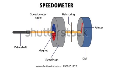 Speedometer Diagram Drawing Illustration How Works Stock Vector Royalty Free 2380151995