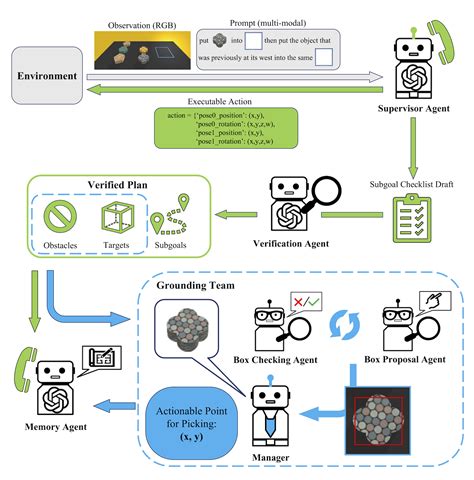 Gamevlm A Decision Making Framework For Robotic Task Planning Based On