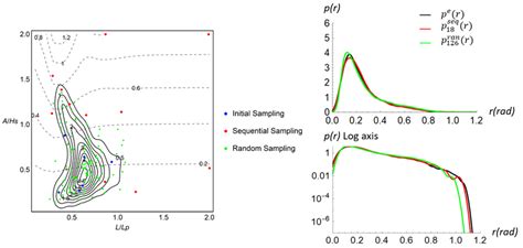 Samples And Pdfs From Sequential And Random Samplings Left Initial 6 Download Scientific