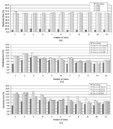 Classification Results For The Prostate Cancer Dataset Using A Knn B