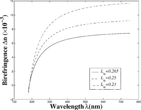 Simulation Results Of Birefringence N As A Function Of Wavelength For