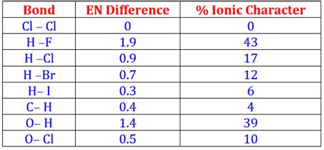 Chemistry By Inam Jazbi Percentage Ionic Character Of Covalent Bond