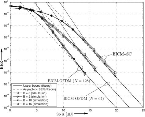 Figure 1 From Performance Of Bicm Sc And Bicm Ofdm Systems With Diversity Reception In Non