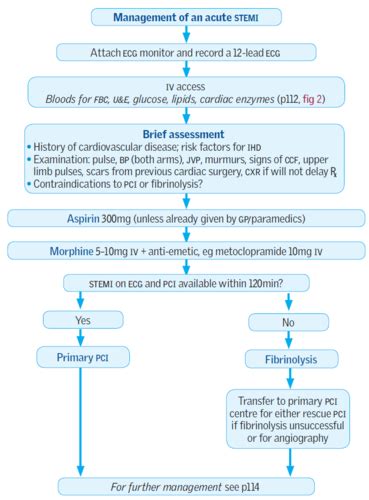 Acs Acute Coronary Syndrome Flashcards Quizlet