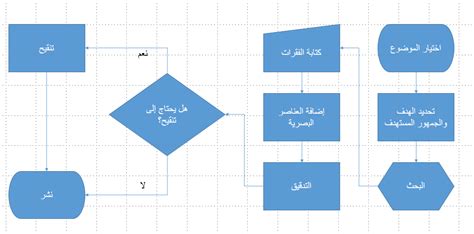 برنامج رسم Flowchart