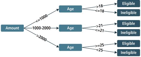 Моделювання рішень Decision Modelling
