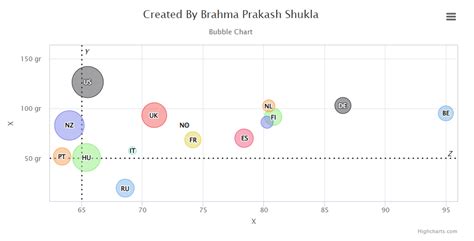 Highcharts Bubble Charts