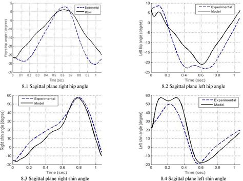 figure 8 from model predictive control for modeling human gait motions