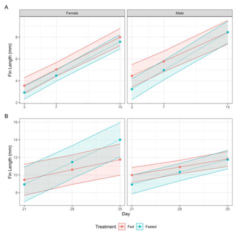 Sex Specific Caudal Fin Regrowth Prior To Refeeding A And After Download Scientific Diagram