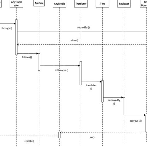 3 Sequence Diagram For Translation Download Scientific Diagram