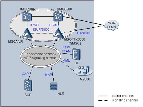 basic of gmsc networking ~ telecom doc for you