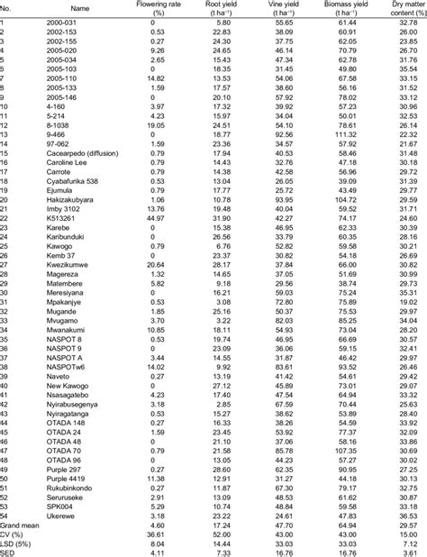 Means Of Yield Yield Components And Dry Matter Content Of 54