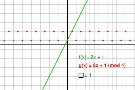 Why Doesnt Basepoint G Of Secp256k1 Seem To Be On The Elliptic Curve