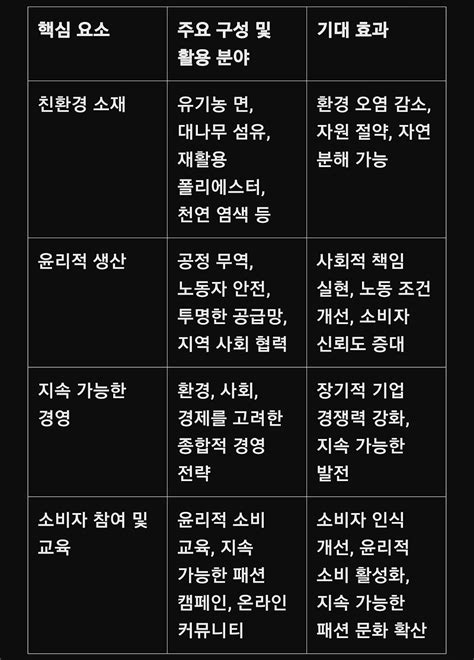 지속 가능한 패션 친환경 소재와 윤리적 생산