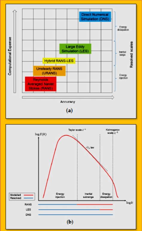 7 1 Comparison Of The Different Approaches For Modelling Turbulence Download Scientific