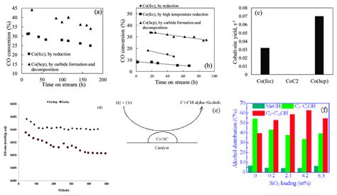 A Ft Activity Of Coal2o3 Catalyst From 19 B Ft Activity Of
